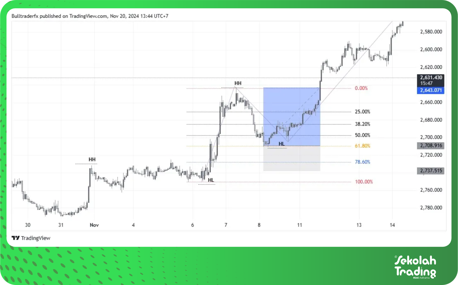 Cara Menentukan SL & TP