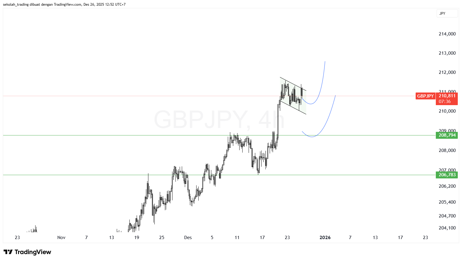 ANALISA GBP/JPY 26 DESEMBER : RALLY BASE RALLY UNTUK NAIK??
